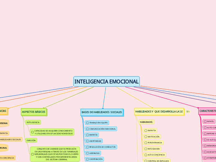 INTELIGENCIA EMOCIONAL - Mind Map